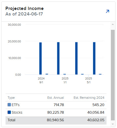 Projected Income