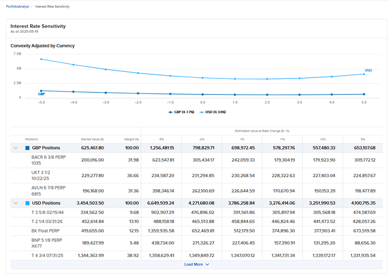 Interest Rate Sensitivity